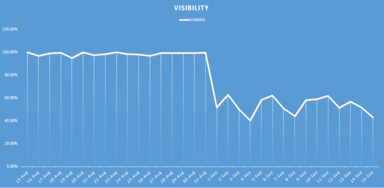 Visibility Chart - 99 Robots