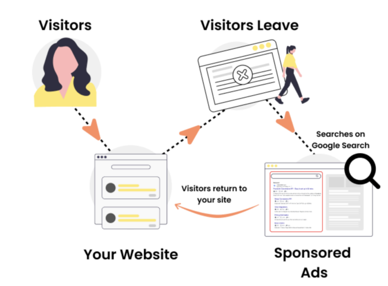 What Is Remarketing, And How Does It Work? + Examples - 99 Robots